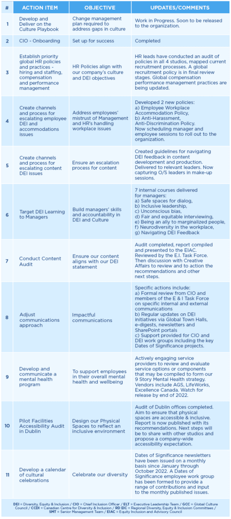 Diversity, Equity and Inclusion - 9 Story Media Group